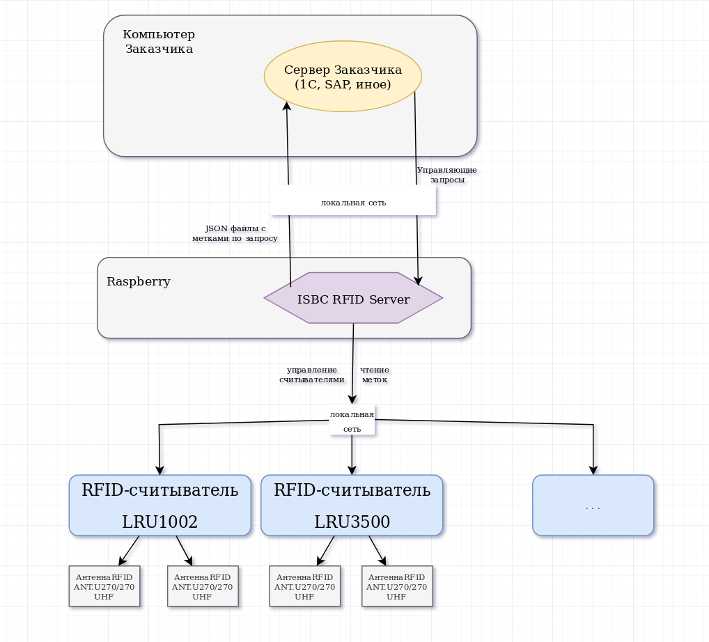 ISBC RFID Server . Cервер для управления RFID считывателями